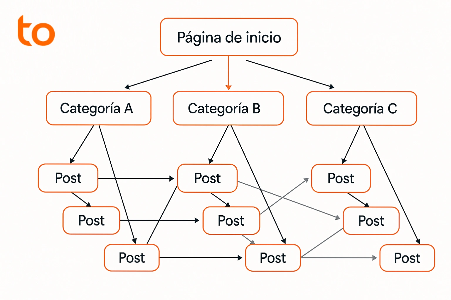 Arquitectura web: Un sitio bien estructurado y funcional